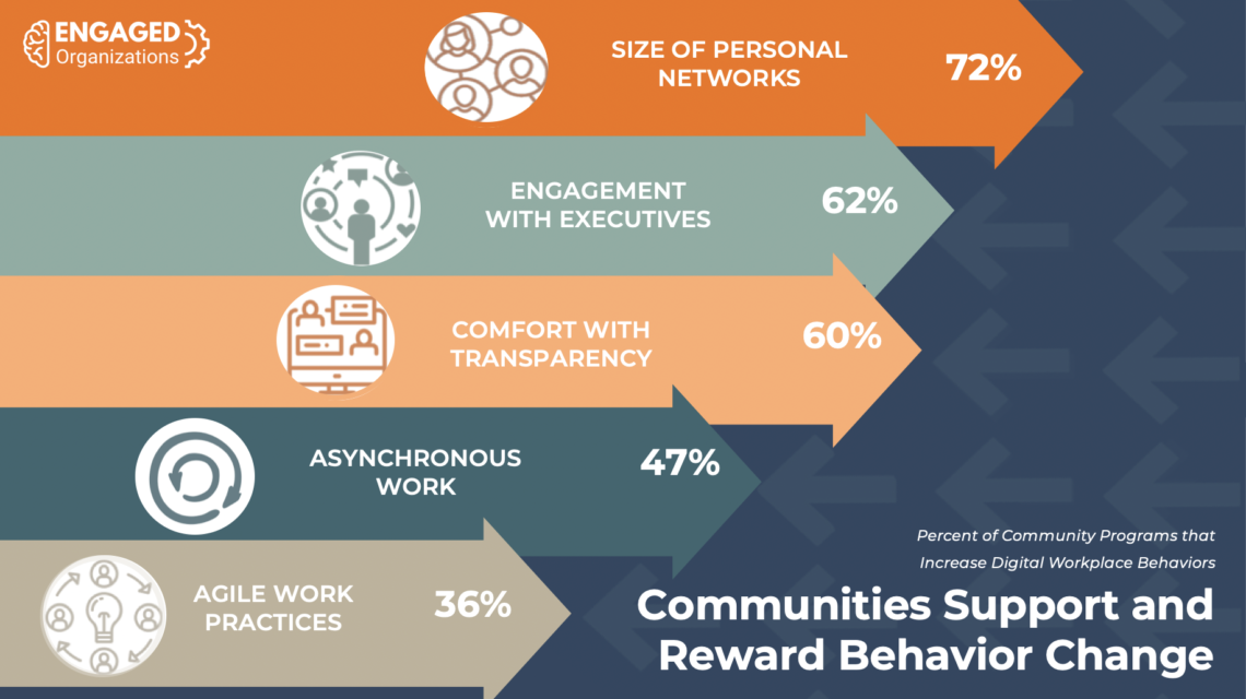 Building a Hybrid Workplace: How Communities Transform Work - Engaged ...