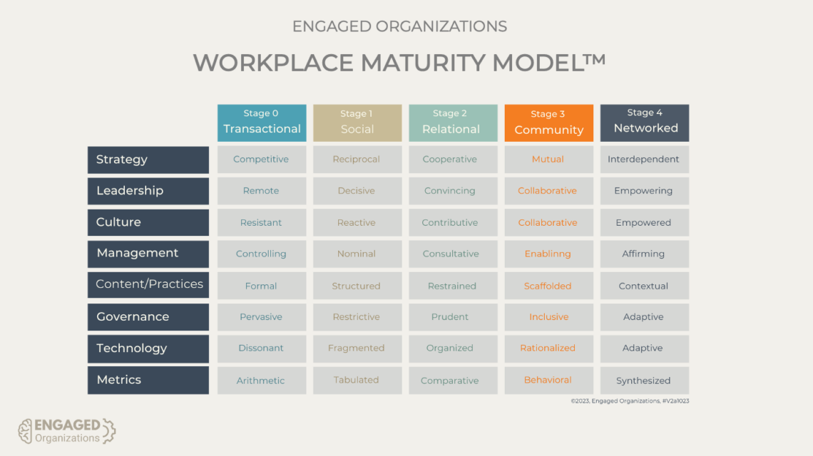 Workplace Maturity Model: A Map for Culture Change - Engaged Organizations